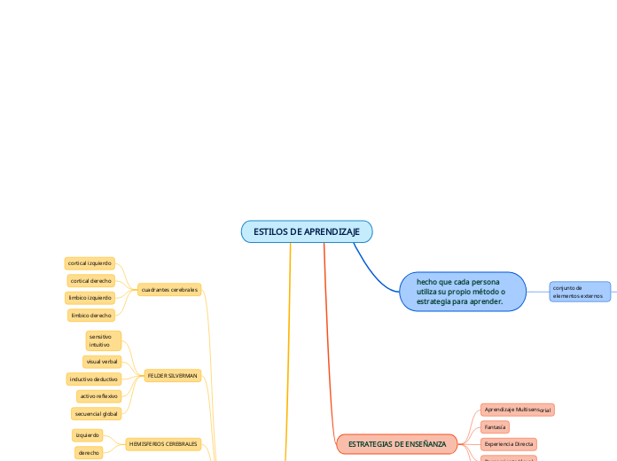 ESTILOS DE APRENDIZAJE - Mind Map